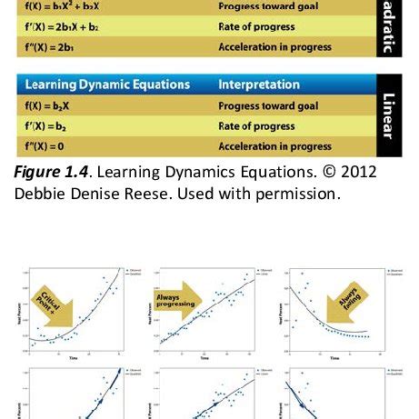 Examples Of Learning Dynamics Curves The Two On The Left And Right Download Scientific
