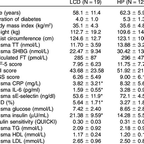 Baseline Measures Of Anthropometry Sex Hormones Sexual Function