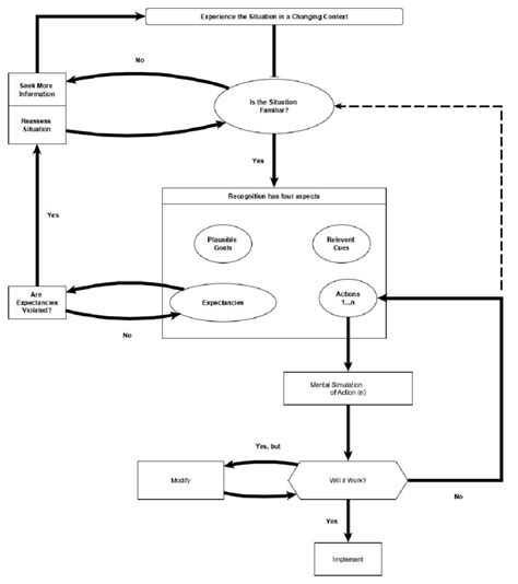 Model Of Recognition Primed Decision Making Adapted From Klein 1993 Download Scientific