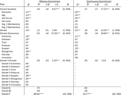 Results From Hierarchical Regression Analyses With Affective And