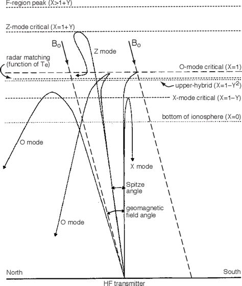 Figure 1 From An Interferometer Experiment To Explore The Aspect Angle Dependence Of Stimulated
