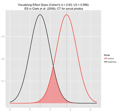 Short R Script To Plot Effect Sizes Cohen S D And Shade Overlapping Area R Psychologist