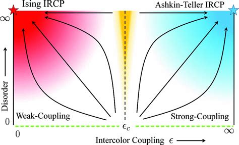 Schematic Of The Renormalization Group Flow Diagram In The