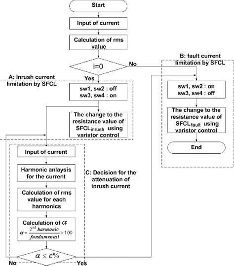 Figure 1 From Superconducting Fault Current Limiter Application For