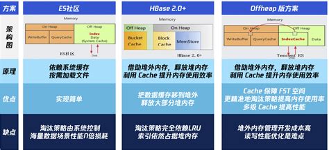 腾讯万亿级 Elasticsearch 内存效率提升技术解密 知乎 腾讯万亿级 Elasticsearch 内存效率提升技术解密 知乎