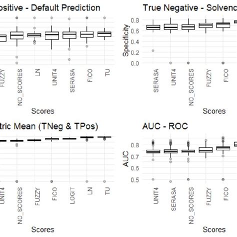 Variable Importance Ordered By Median Phase 2 Fuzzy Score Creation Download Scientific