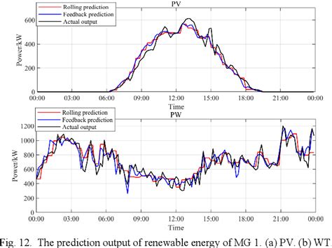 Figure 12 From Distributed Robust Model Predictive Control Based Energy