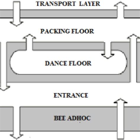 Architecture Of Bee Ad Hoc Network Download Scientific Diagram