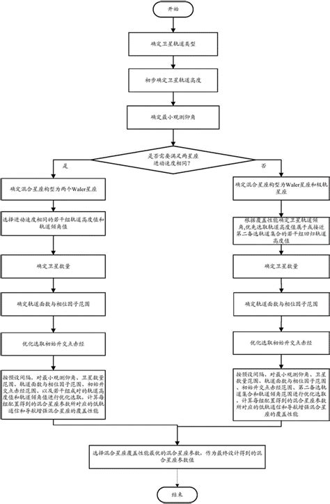 Optimization Design Method Of Low Orbit Communication And Navigation Enhancement Mixed