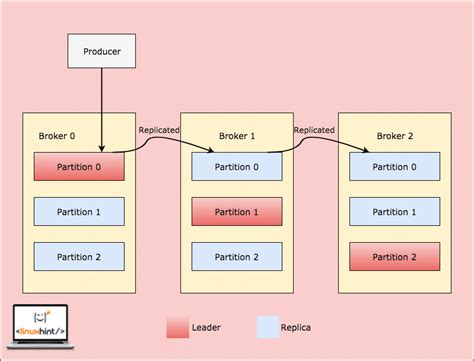 Apache Kafka Partitioning Onet Idc Onet Idc