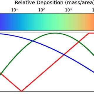 Red Green And Blue RGB Values And Their Corresponding Magnitude Of Download Scientific