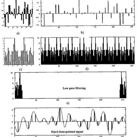 Pdf Boundary Effect Free And Adaptive Discrete Signal Sinc Interpolation Algorithms For Signal
