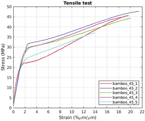Tensile Stress Strain Diagram For ±45° Bamboo Specimens Download