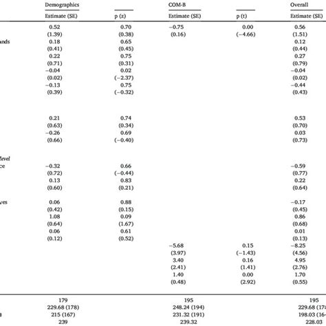 Results Of The Usage Binary Probit Regression Analysis With Different