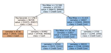 machine learning how to find auc from binary classification decision