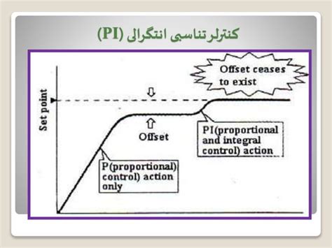 Pid Controllers PPT