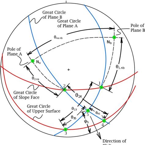 Groundwater Flow Conditions Used In Circular Failure Charts