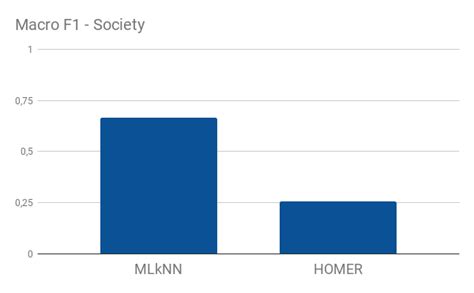 Macro F1 Resultante De Algoritmos Própriospr´próprios Para A Base Society1 Download Scientific