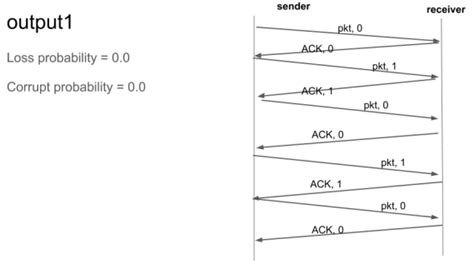 Github 1expelalternatingbitprotocol Computer Networks Assignment Implementing Alternating