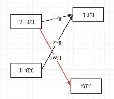动态规划 状态机模型动态规划状态机模型 Csdn博客