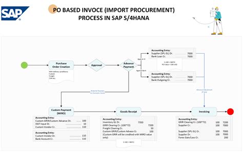 SAP Business One B1 Procurement Process Flow Chart SAP ERP Pics