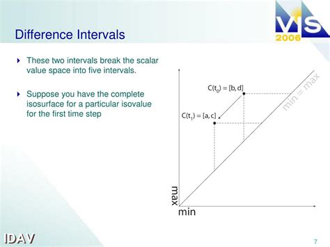 Ppt Using Difference Intervals For Time Varying Isosurface Visualization Powerpoint