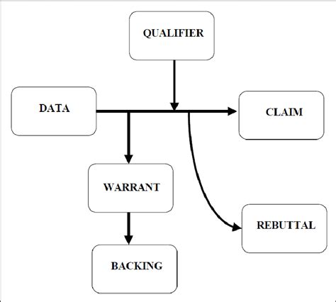 Toulmin Argument Pattern And Its Related Components Download Scientific Diagram