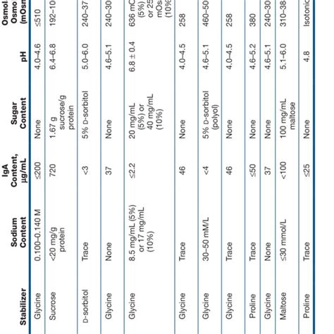 Immune Globulin Product Characteristics A Download Table
