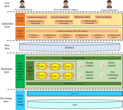Architecture Of Decentralized Fault Traceability And Location System Download Scientific