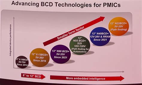Tsmc Technology Roadmap 2023 Version Breakfast Bytes Cadence Blogs