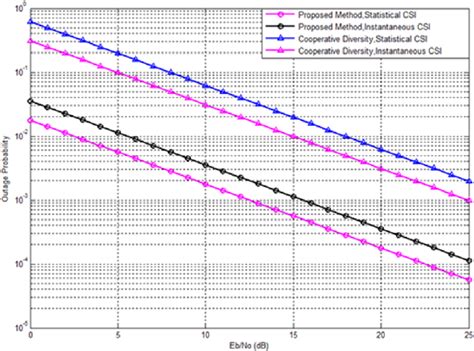 Figure 5 From Performance Analysis Of Modified Stbc Scheme For Cooperative Mimo Communications