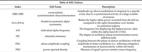 Table 1 From The Role Of Alpha Oscillations Among The Main Neuropsychiatric Disorders In The