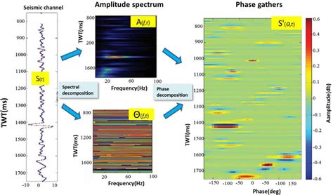 Schema Of Phase Decomposition Of A Seismic Trace Рис 5 Схема фазового Download Scientific