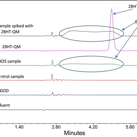 Overlaid Chromatograms At A Detection Wavelength Of 450 Nm Using Download Scientific Diagram