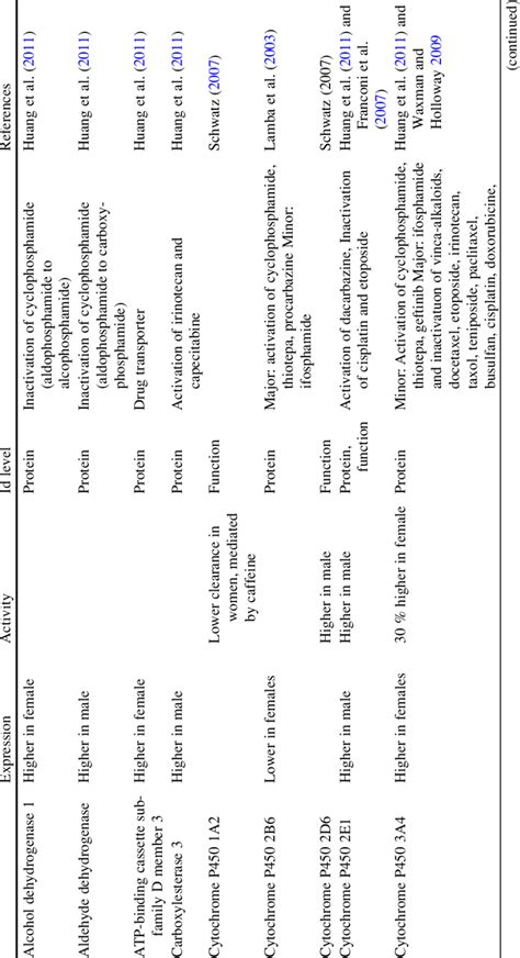 Gender Specific Enzyme Expression And Activity Differences Download Table