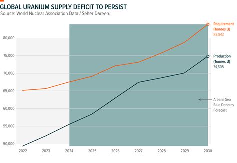 Uranium Supply Approaches A Tipping Point Justin Lin Livewire