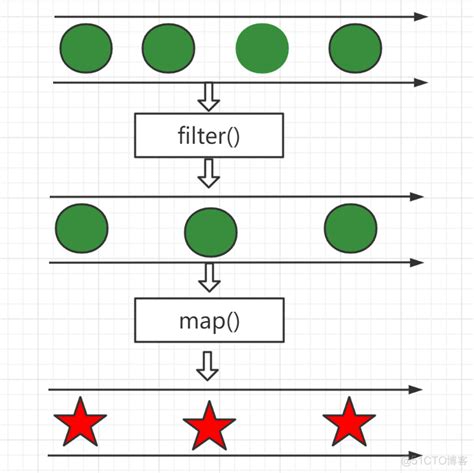 Java的stream流中filter方法 Stream流filter用法lingjuli的技术博客51cto博客