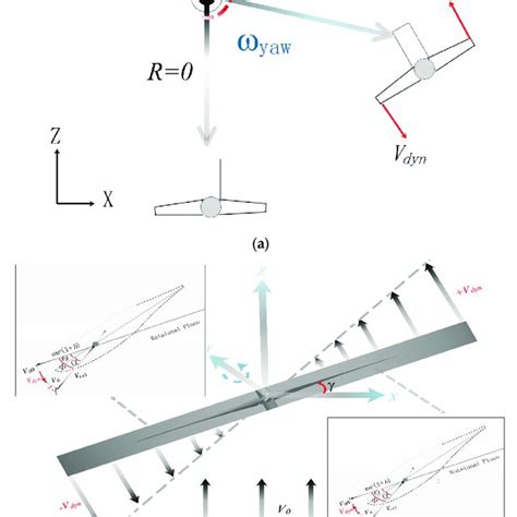 Pdf Investigations On The Unsteady Aerodynamic Characteristics Of A
