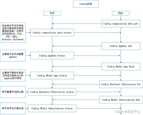 Mesh快速配网优化 Csdn博客