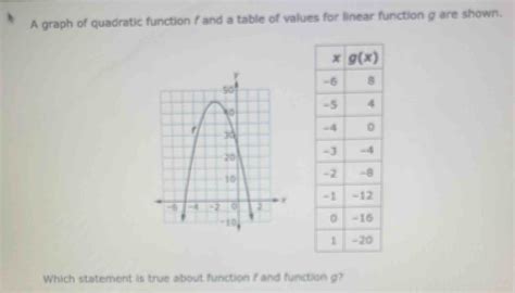 a graph of quadratic function f and a table of values for linear