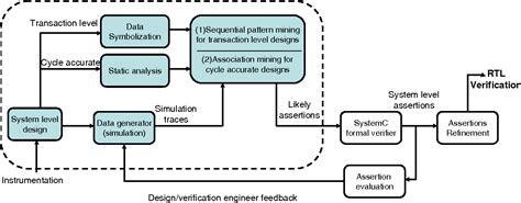 figure 4 from automatic generation of assertions from system level