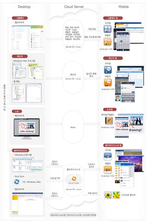 제품 개요 한비로 그룹웨어에 대해 제품 소개 소프트웨어 한비로 관리 운영 서버 호스팅·호스팅·해외 서버 호스팅·소프트웨어