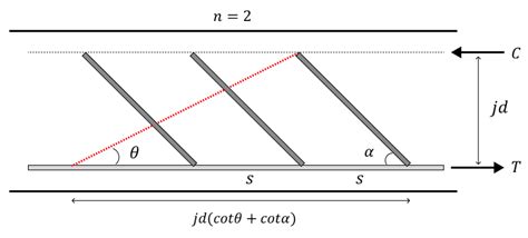 Shear Strength Calculation Based On Shear Truss Model