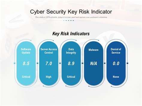 Cyber Security Key Risk Indicator Presentation Graphics Presentation PowerPoint Example