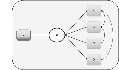 Lca Conceptual Model One Latent Variable X Four Manifest Variables A