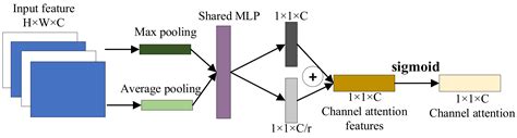 aircraft engine fault diagnosis model based on 1dcnn bilstm with cbam