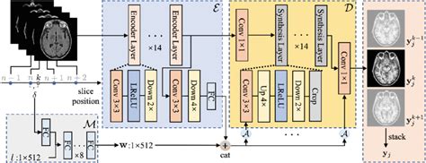 Overall Architecture Of Afcm The Encoder E Embeds Multiple Slices Into Download Scientific