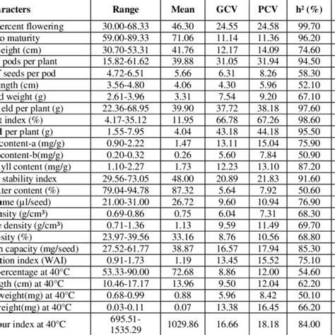 Genetic Variability Parameters For Different Characters In Mothbean