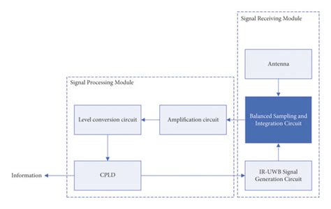 Block Diagram Of The Ir Uwb Receiver Download Scientific Diagram