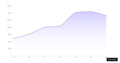 Echarts Line Chart With Pressed Tooltip For Mobile Codesandbox